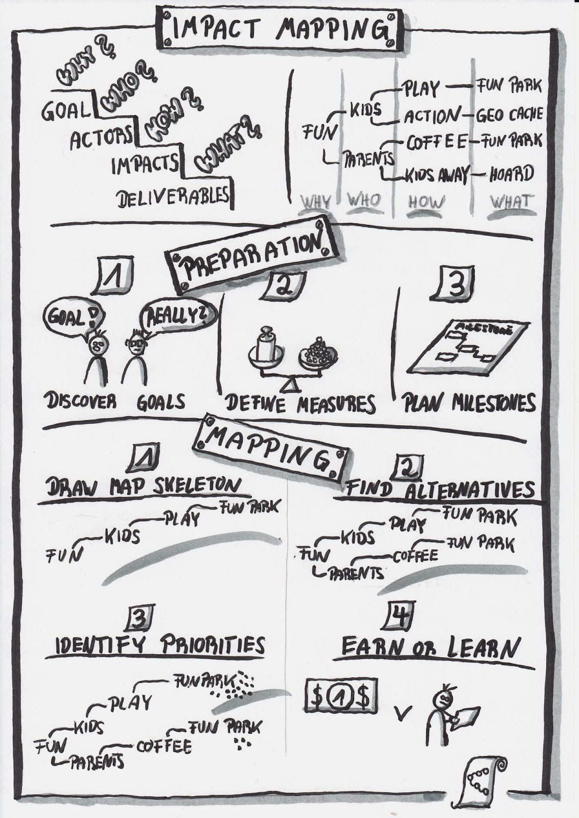 It's Certainly Uncertain: Impact Mapping on One Page