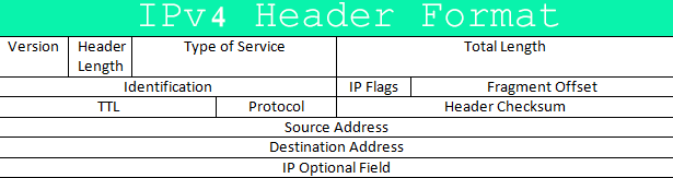 TCP/IP Model Four Layers Expalined ~ CCNAGURU | Free CCNA Tutorials ...