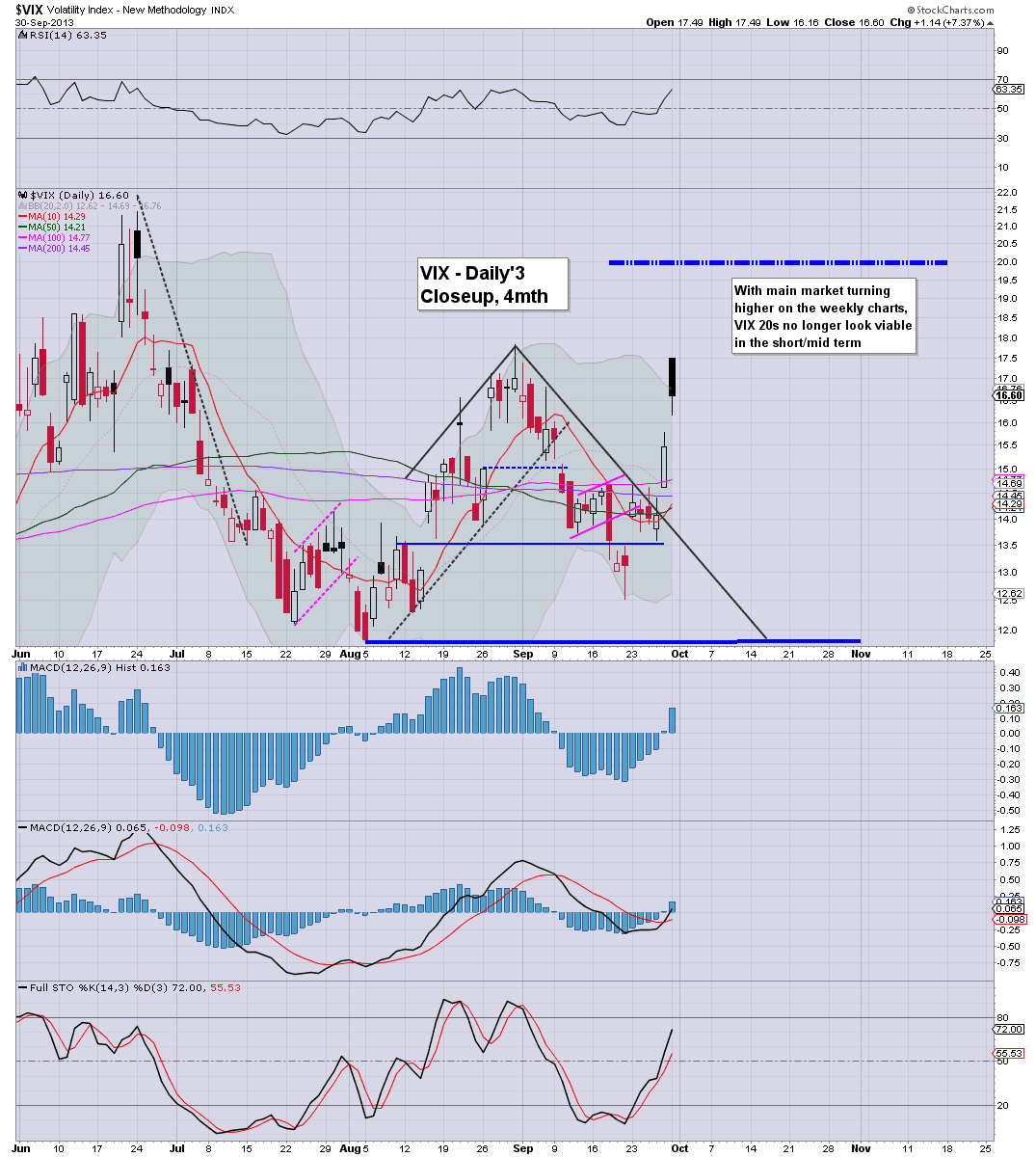 Permabear Doomster: Volatility battling higher