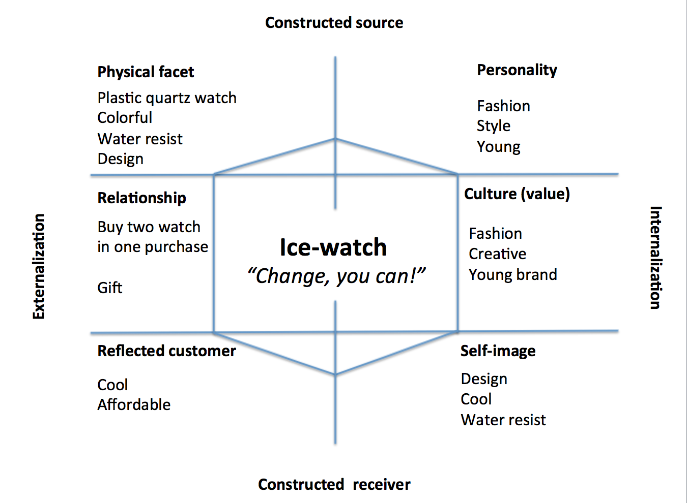 Time Stops for the Watches' Battle: Brand identity prism