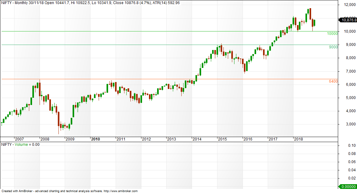 VFMDirect.in: NIFTY weekly and monthly charts