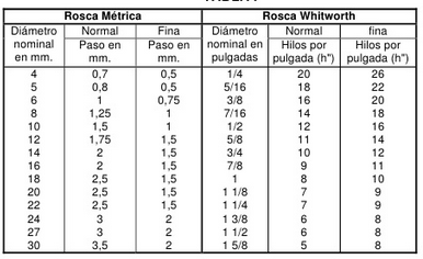 Roscado: Roscas y Roscado