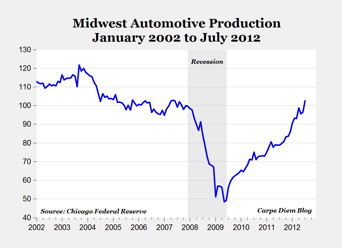 Chicago Fed: Midwest Manufacturing Grew 12.5% Over Last Year, vs. 5.2% ...