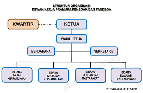 Struktur Organisasi Dewan Kerja Penegak & Pandega ~ Ambalan Ir.H Juanda ... Struktur Organisasi Dewan Kerja Penegak & Pandega ~ Ambalan Ir.H Juanda ...