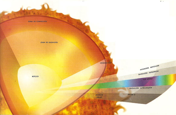 El Rincón de Helguera - Capacitación: EL SOL - ESTRUCTURA Y COMPOSICION