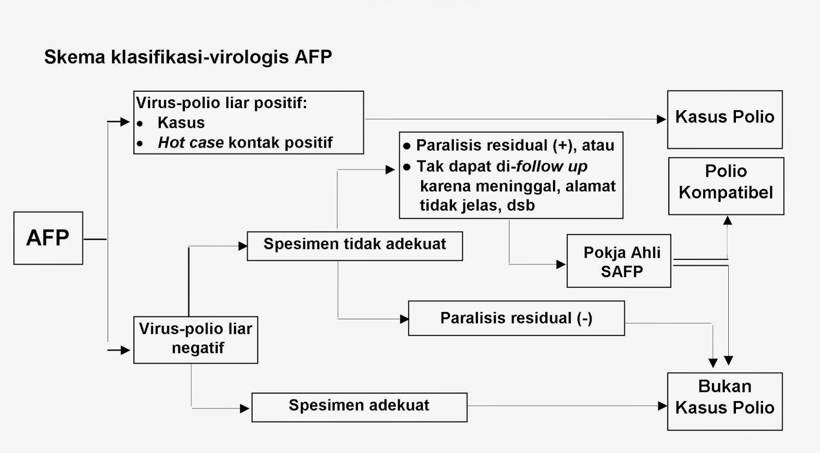 Surveilans Epidemiologi FKM UNSRI: SURVEILANS EPIDEMIOLOGI POLIO