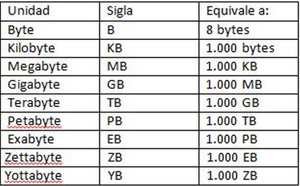 Nicolás de la walsh: Unidades de medida en informática