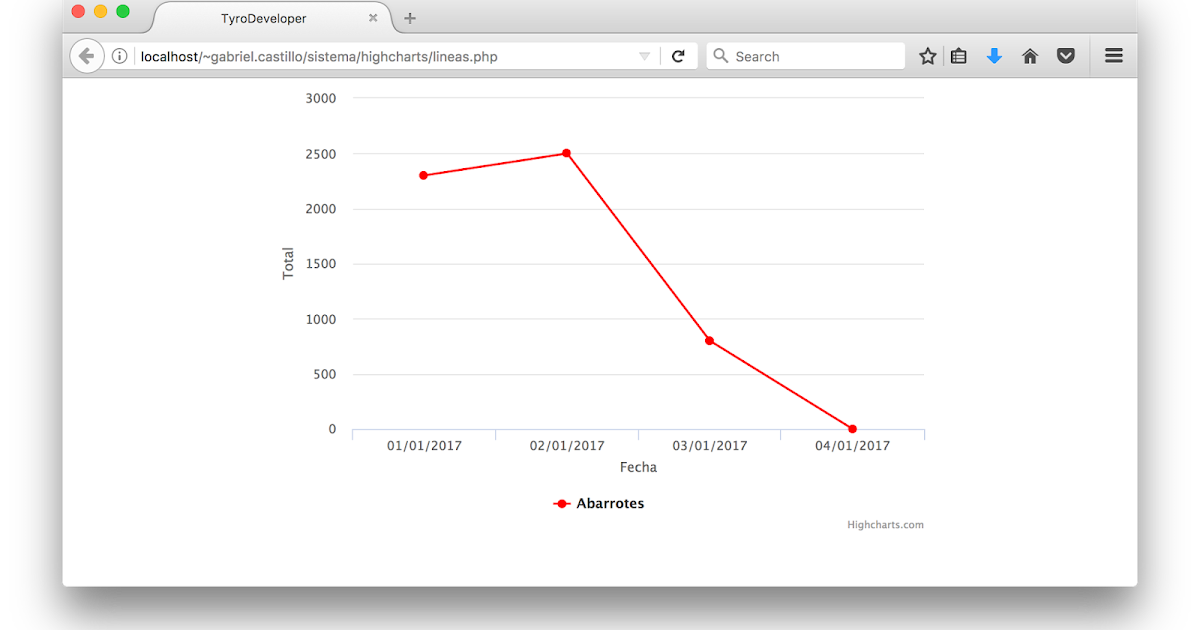 tyrodeveloper: Highcharts con PHP (Gráfica de Lineas)