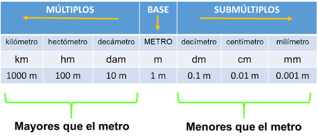 Mentes - Activas: MEDIDAS DE LONGITUD
