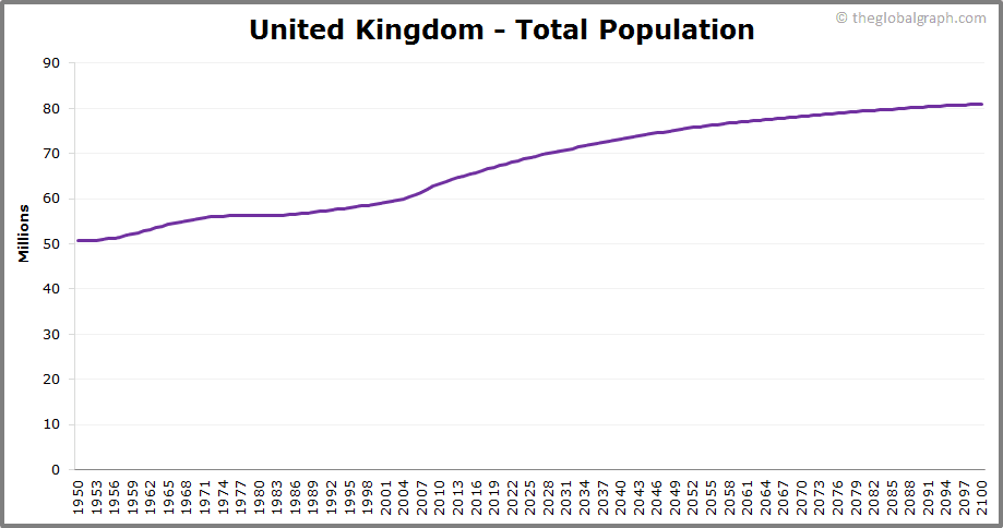 United Kingdom Population | 2021 | The Global Graph
