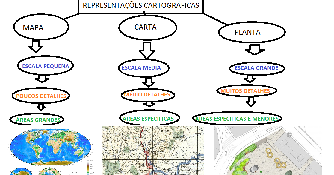 Mapa Mental : Diferenças entre Mapa , Carta e Planta Topográfica