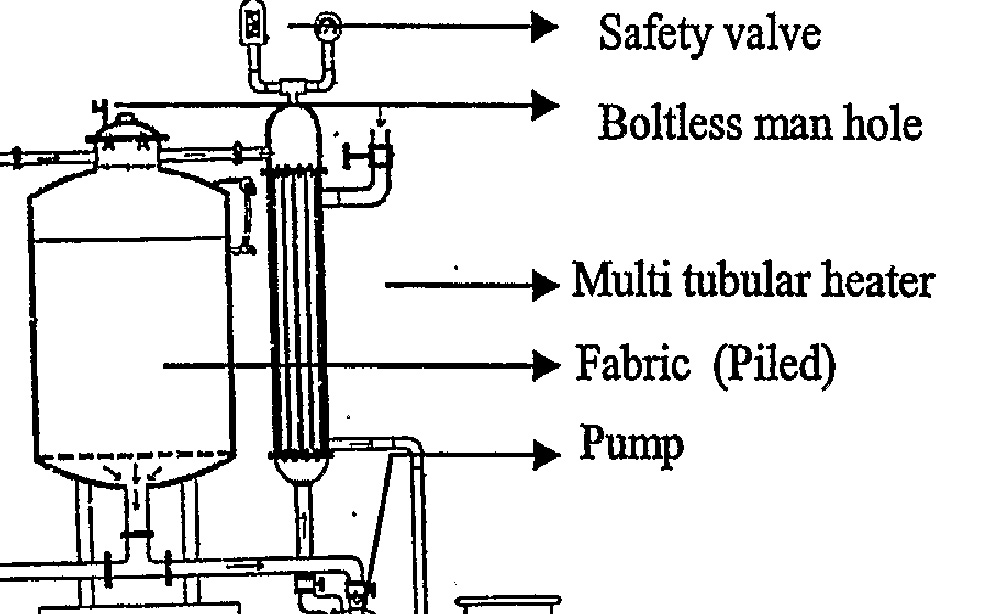 Kier Boiling Process Discontinuous Process of Scouring Scouring of ...
