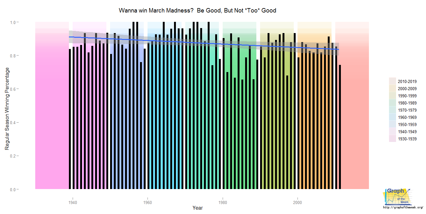 Graph of the Week: March Madness! Wanna Win?