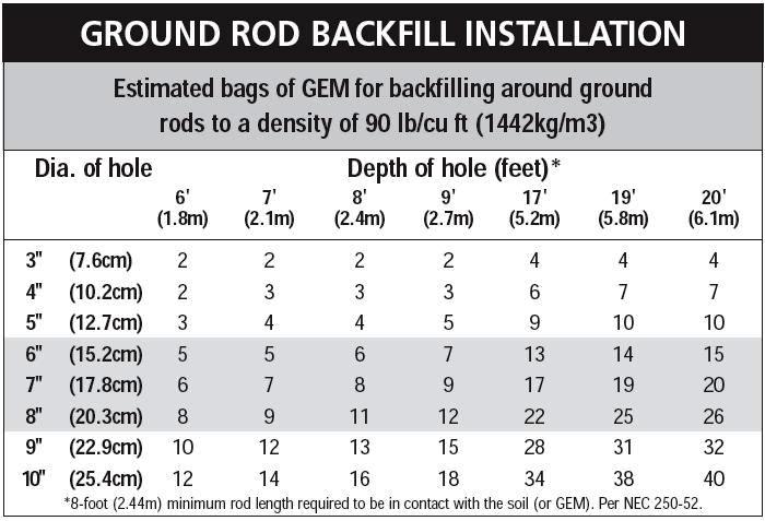 Earthing System Components – Part Two ~ Electrical Knowhow