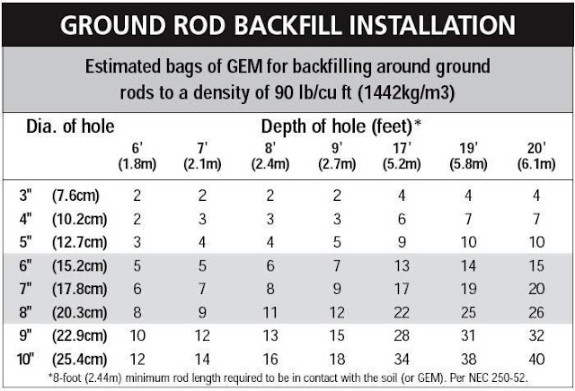 Earthing System Components – Part Two ~ Electrical Knowhow
