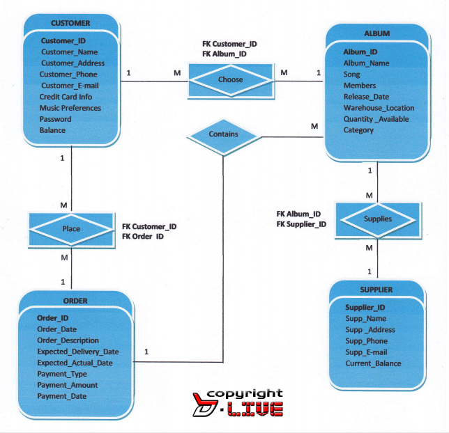 Database Design... ~ .Test