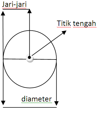 RINGKASAN PENGETAHUAN: DEFINISI LINGKARAN DAN RUMUS LINGKARAN