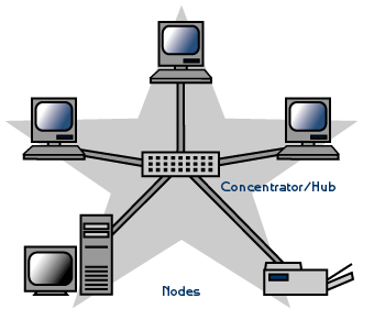 Networks: Introduction to network & topology