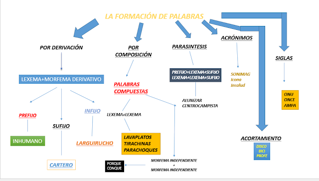 Poeliteraria: ACTIVIDADES DE CLASE. ESQUEMA SOBRE LOS PRINCIPALES ...