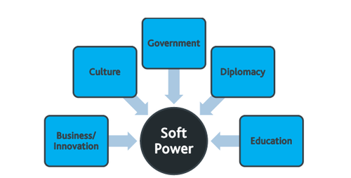 HORIZONS ET COUPS DE COEUR (ou de gueule): Soft Power US