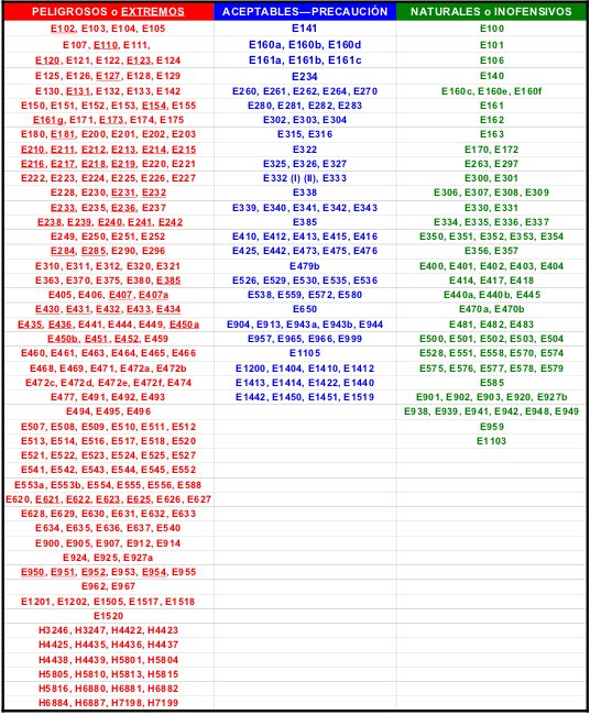 Atención a los Aditivos Químicos de los Alimentos. ¡ACTUALIZADO!