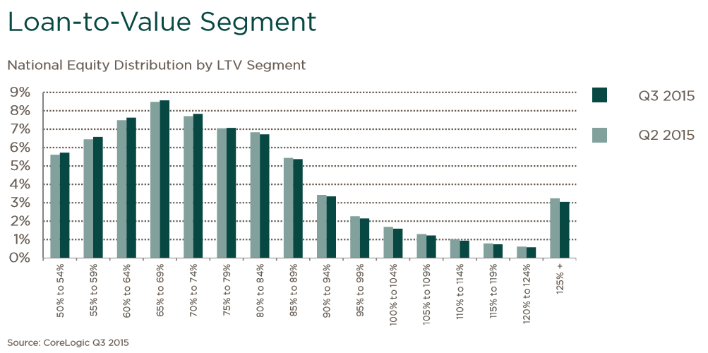 Calculated Risk: CoreLogic: "Number of Mortgaged Properties with ...