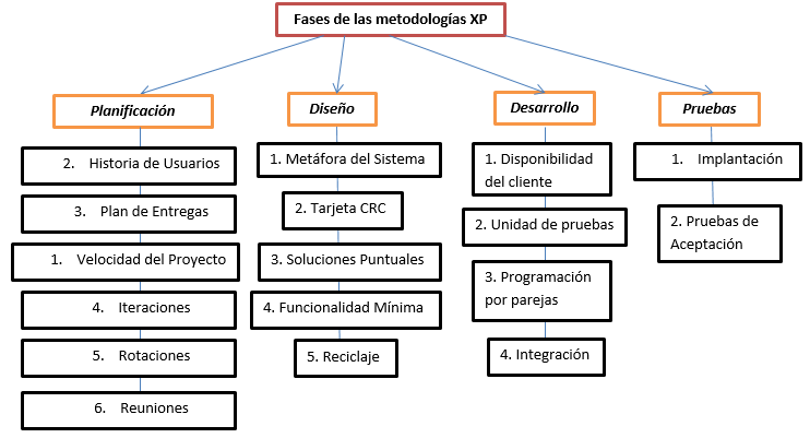 Trabajos de estudio: Fases de la metodología Xp Trabajos de estudio: Fases de la metodología Xp