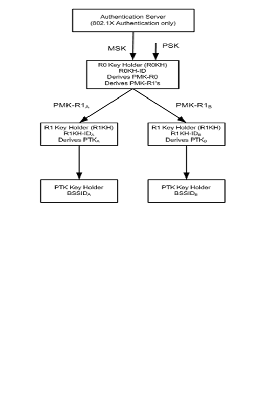 Wi-Fi every where: 802.11r roaming (Fast BSS Transition)