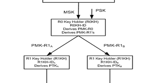 Wi-Fi every where: 802.11r roaming (Fast BSS Transition)