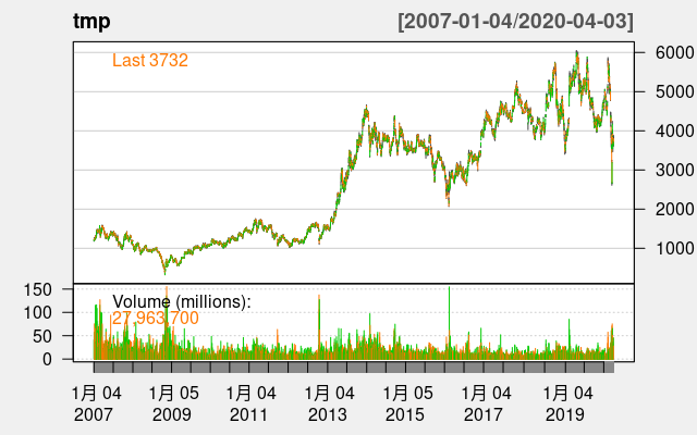 bitWalk's: R の quantmod パッケージと Yahoo! Japan