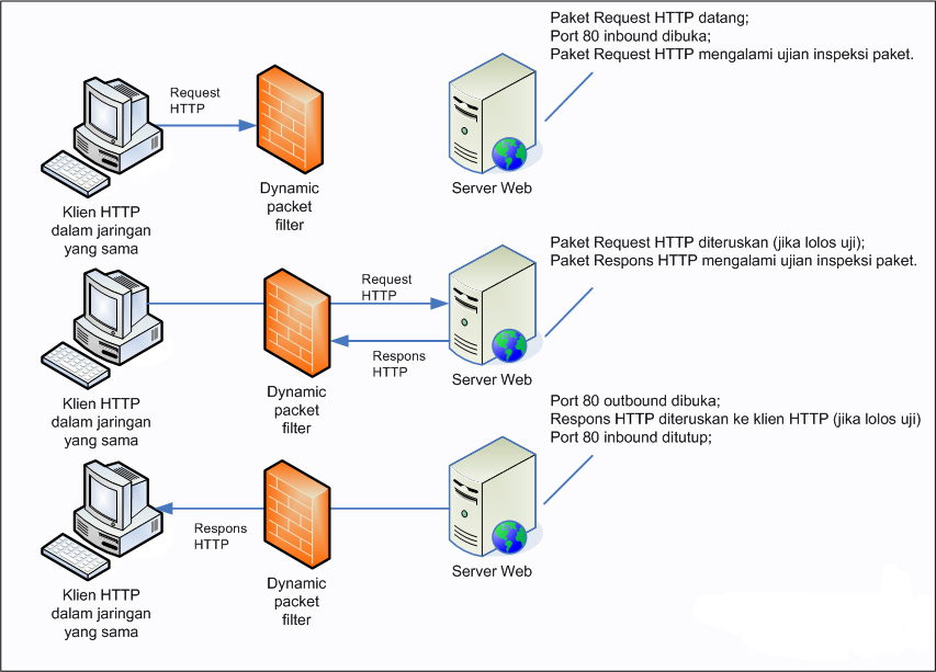 Pengertian Dan Cara Kerja Firewall Server, Proxy Server Dan Paket ...