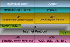 People and Technology: Transmission Control Protocol/Internet Protocol ...