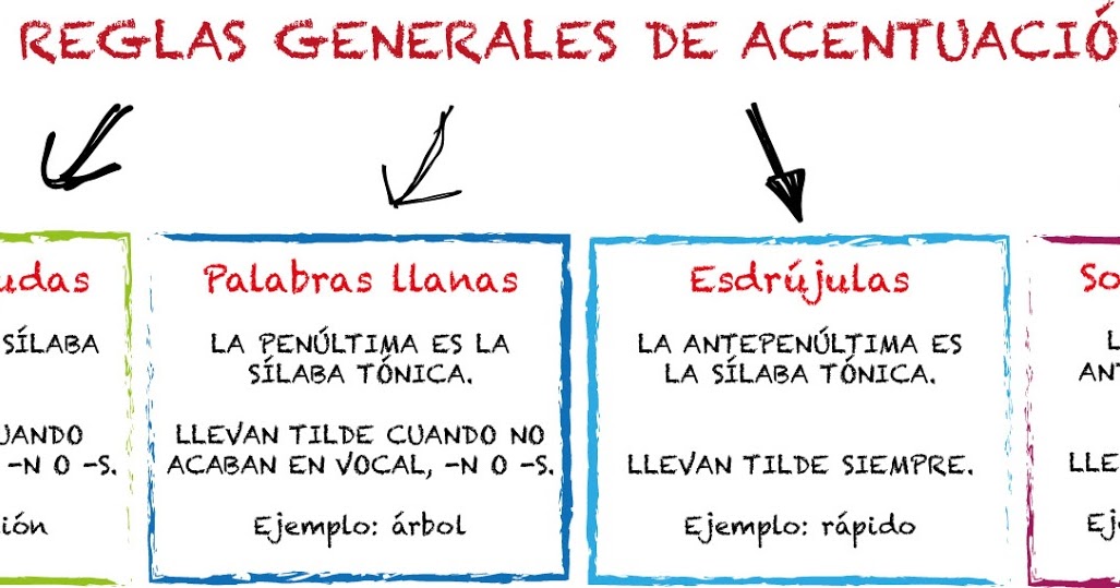 El blog de la maestra Silvia. Tercer Ciclo: LAS REGLAS DE ACENTUACIÓN ...