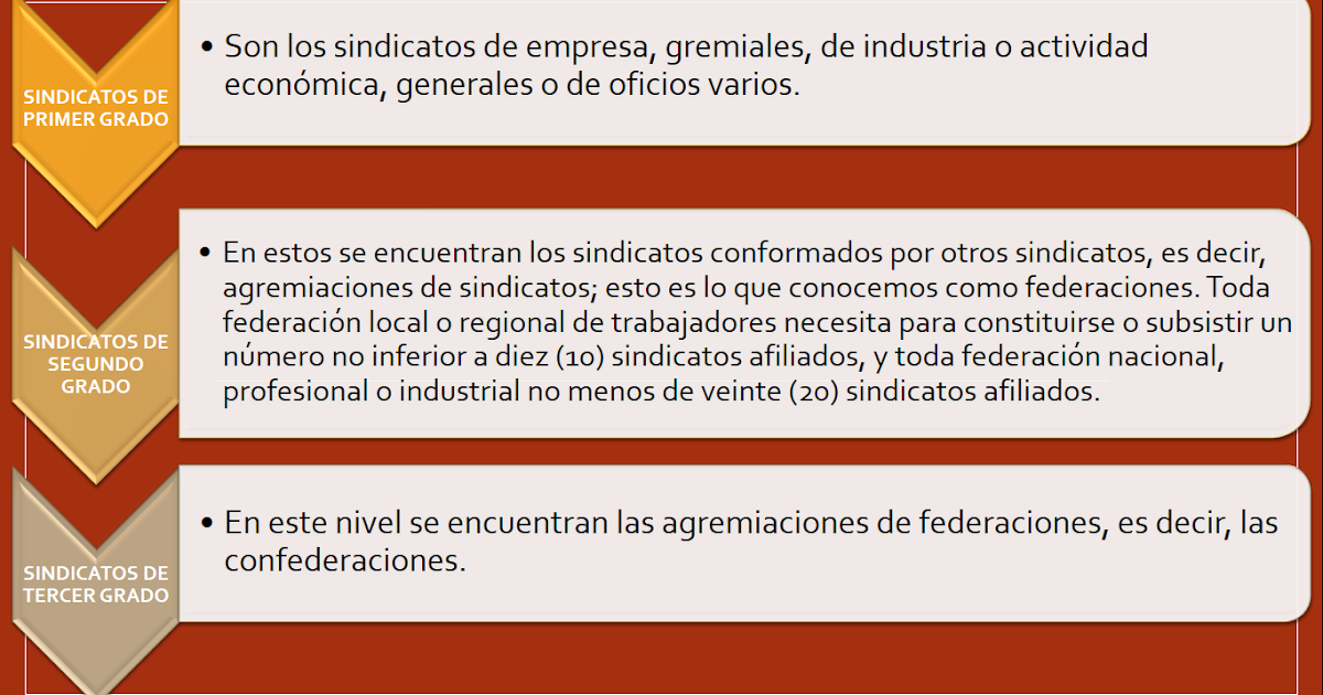Desarrollo Sindical: ESTRUCTURA Y DISOLUCIÓN