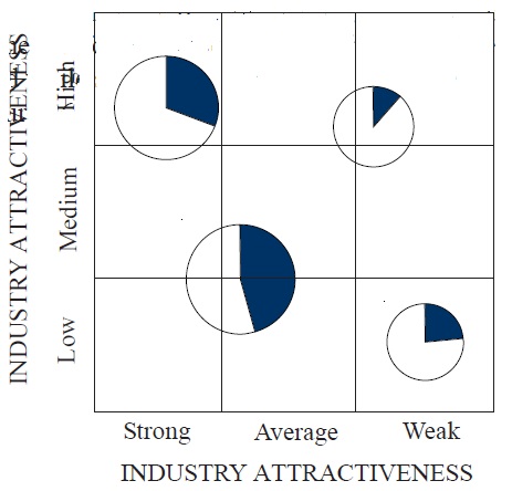 Management for All: GE's STRATEGIC BUSINESS PLANNING GRID