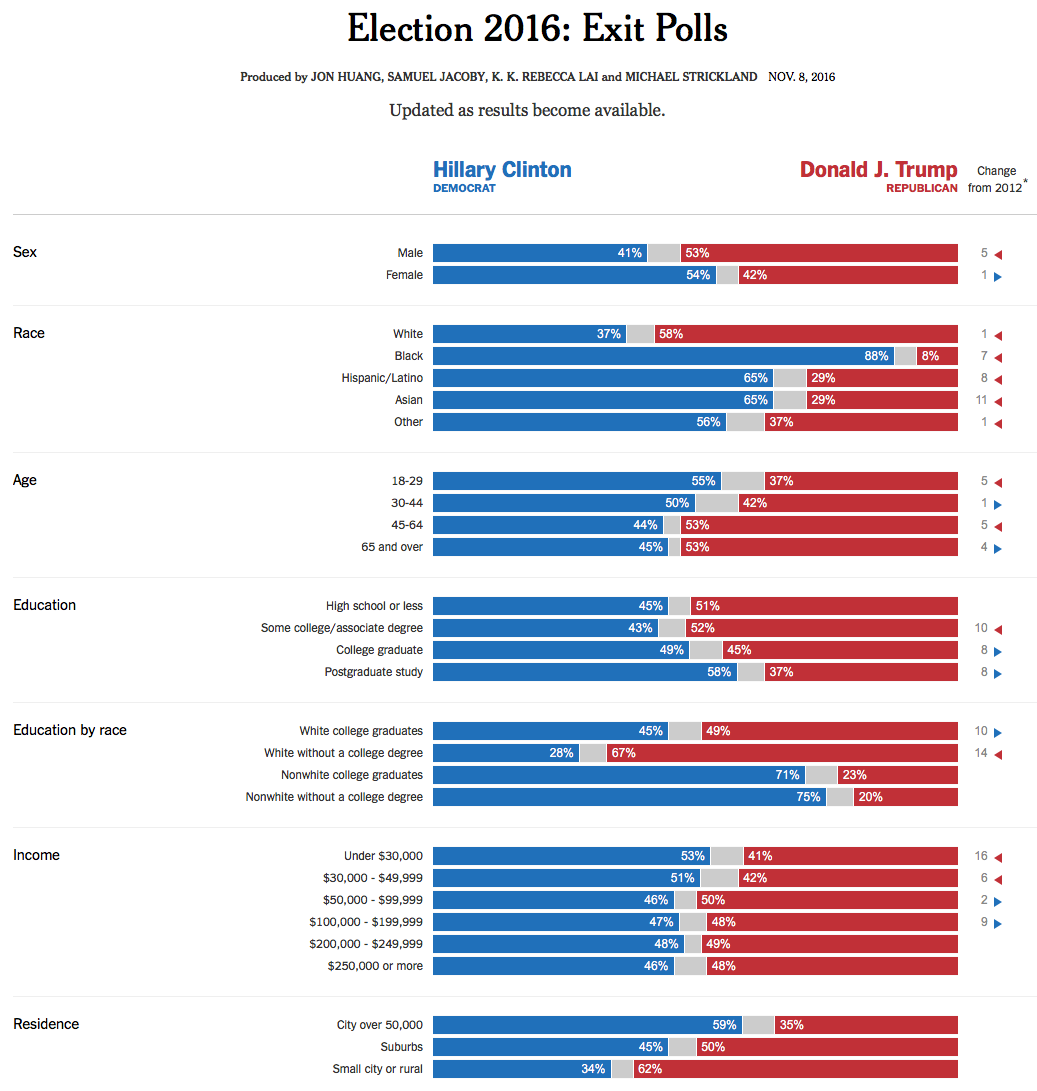 Weeks Population: A House Divided: US Election Demographics
