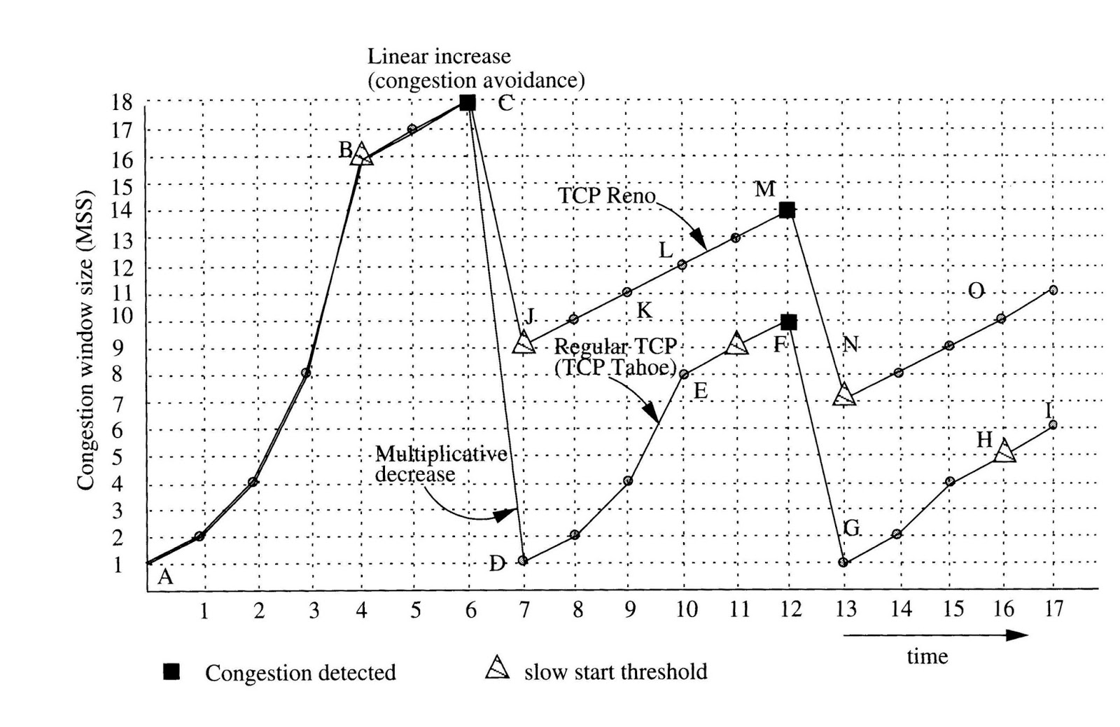 Yazılım Çorbası Tcp Congestion Control
