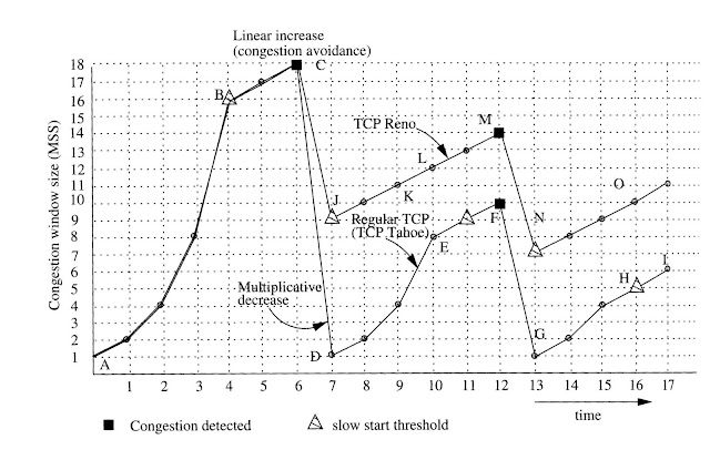 Yazılım Çorbası: TCP Congestion Control