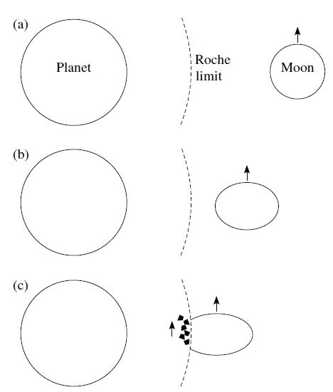 Fisika Bumi: Limit Roche (Gaya Pasang Surut)