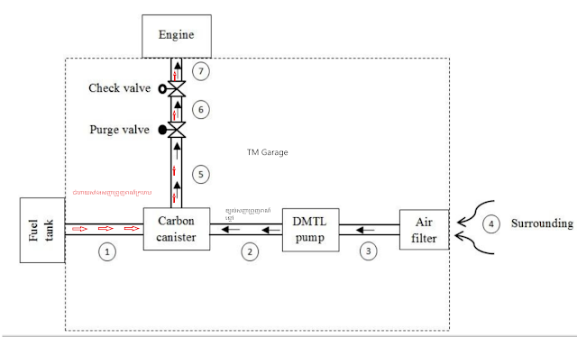 EVAP system - TM-GARAGE សូមស្វាគមន៍