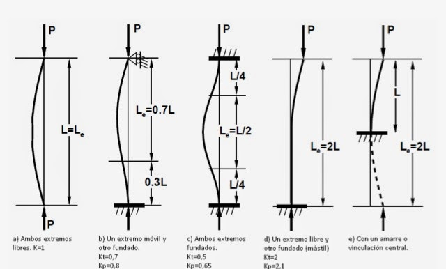 Inestabilidad y Pandeo