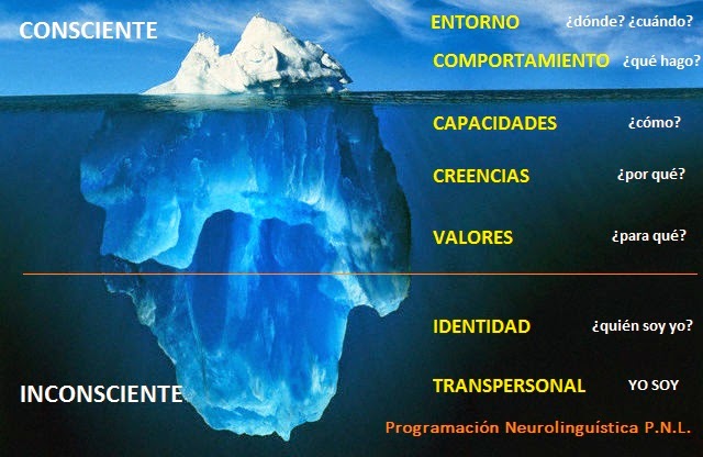 Programación Neurolingüística: Iceberg de PNL