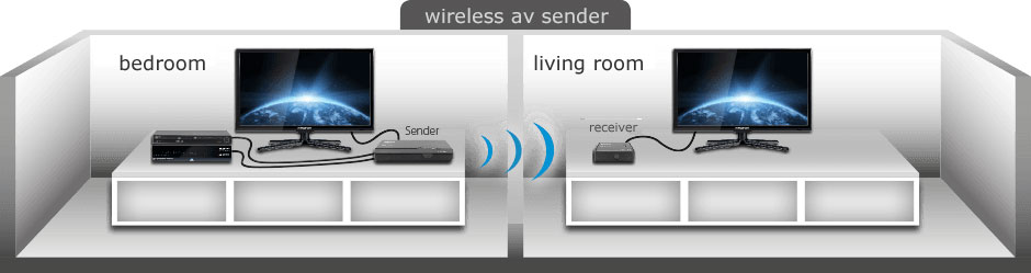 PAKITE AV Sender Blog: How to Convert Cable TV to Wireless