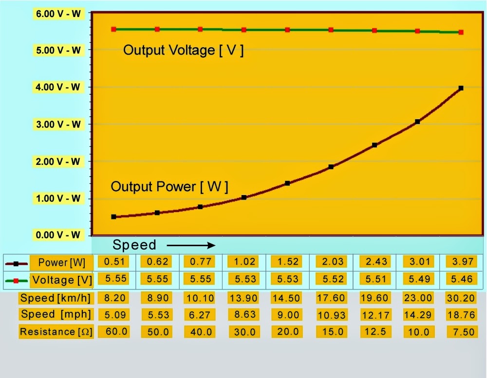 oKKio al Watt: Dynamo + AC/DC Converter output power