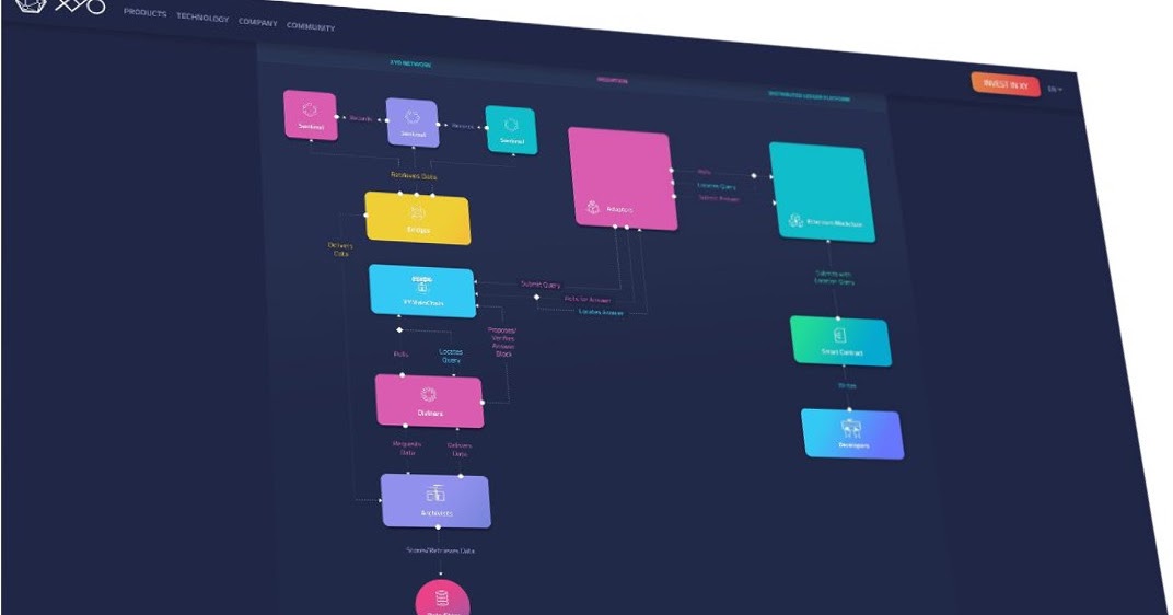 Blockchain & IoT startup XYO to Provide Push-Button Geospatial ...