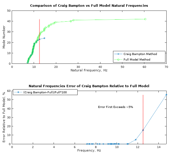 Craig Bampton Method