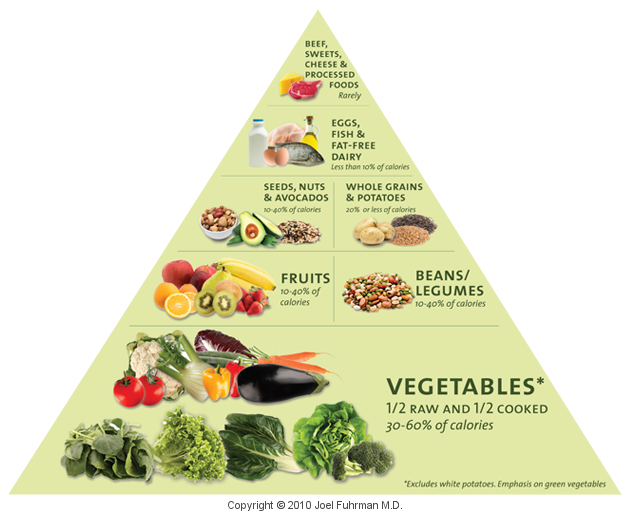 Get Natural Hygiene: "Health by Healthy Living": a REAL food pyramid