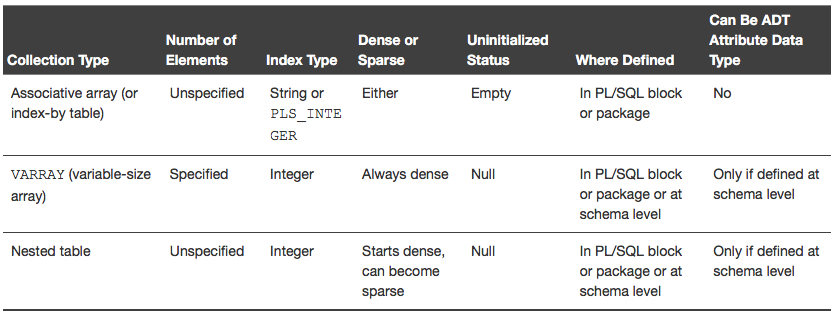 The Plsql Collections Resource Center