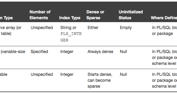 Obsessed with Oracle PL/SQL