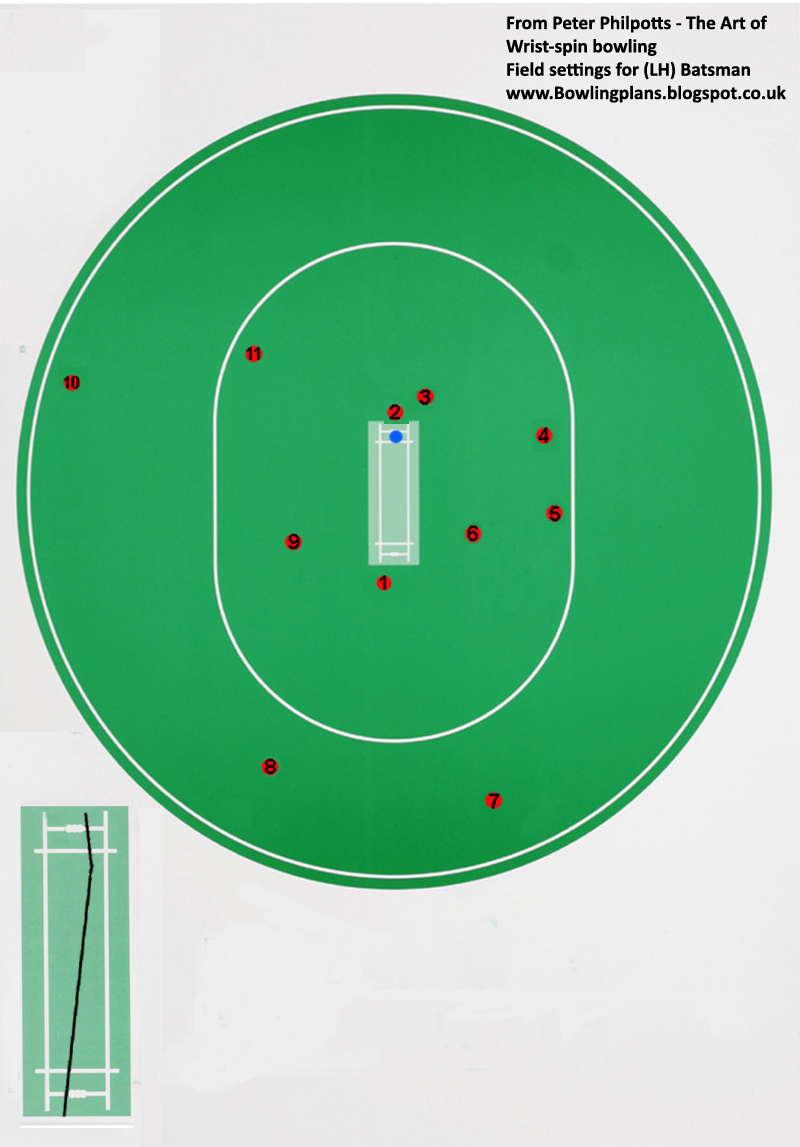 Bowlers Union: The classic Peter Philpott field for left-handed batsmen ...